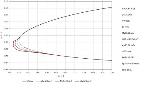 Figure 7 From Review Of Wind Turbine Icing Modelling Approaches Semantic Scholar