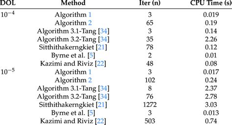 Comparisons Of Algorithm 31 Algorithm 32 And Algorithm 31 In Download Scientific Diagram