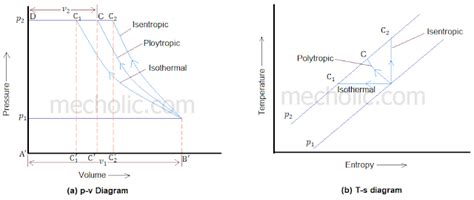 P V And T S Diagram Reciprocating Compressor