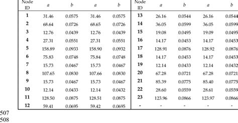 Gamma Pdfs Parameters A And B Input And Output Data At Each Node
