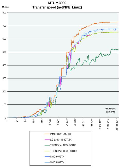 Gigabit Network Adapters On 32 Bit Pci Bus Roundup