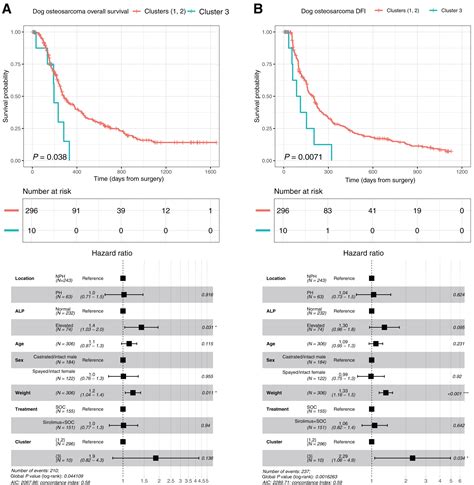 Deep Domain Adversarial Learning For Species Agnostic Classification Of Histologic Subtypes Of