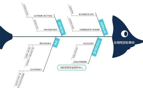 金海翔货轮二氧化碳泄漏事故鱼骨图分析机舱