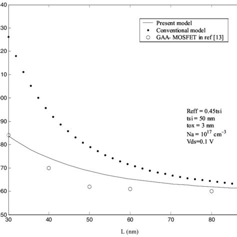 Subthreshold Swing Vs Gate Length L Of Cg Mosfets And Dg Mosfets Download Scientific Diagram