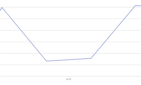 why is it not all azure app insights metric appear in grafana stack
