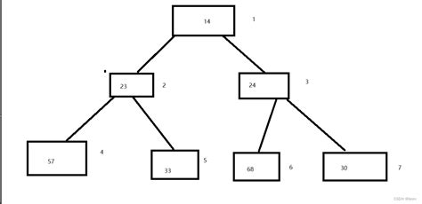 C语言数据结构基础笔记——树、二叉树简介c语言数据结构笔记 Csdn博客 C语言数据结构基础笔记——树、二叉树简介c语言数据结构笔记 Csdn博客