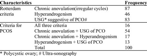Diagnostic Criteria For Polycystic Ovarian Syndrome Pcos Download Scientific Diagram