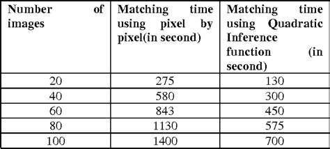 Table Iii From A New Method To Extract Dorsal Hand Vein Pattern Using