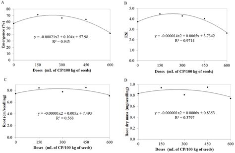 Emergence A Emergence Speed Index Esi B Root Length C And