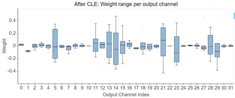Neural Network Quantization With Ai Model Efficiency Toolkit Aimet Deepai