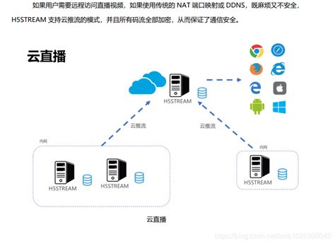 用h5stream实现海康摄像头不装ie插件 用其他浏览器谷歌等并可以在手机端app播放rtsp流视频查看 海康摄像头视频流读取软件 csdn博客