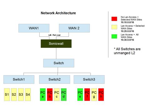 Multiple Lan Subnets With Unmanaged Switches Network Protection Firewall Nat Qos And Ips