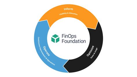 Core Concepts Of Finops And Its Impact On Cloud Cost Optimization