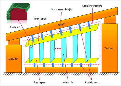 Assembly Scheme Of A Wing Skeleton In Aircraft Wing Manufacturing
