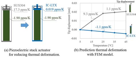 Prediction Thermal Deformation On Piezoelectric Stack Actuator By Fem
