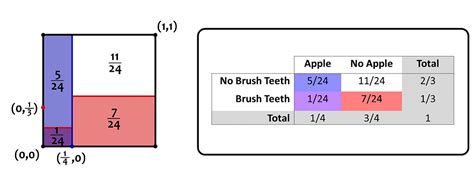 Visualizing Independent Events For Probabilities No More Venn Diagrams