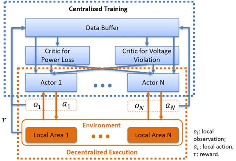 Figure 3 From Two Critic Deep Reinforcement Learning For Inverter Based Volt Var Control In