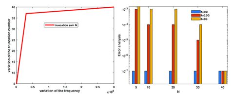 Representation Of The Truncation Variation Sum N Left And Its Download Scientific Diagram