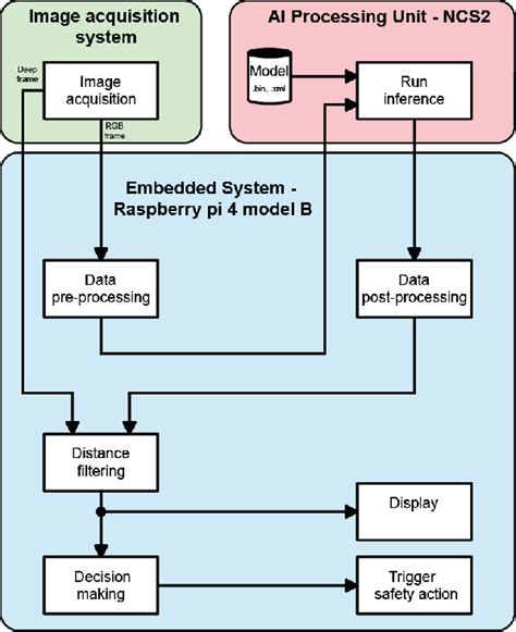 Figure 1 From Performance Evaluation Of Yolov5 On Edge Devices For Personal Protective Equipment