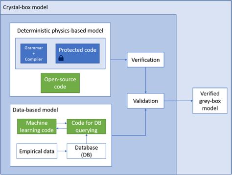 Crystal Box Vs Grey Box Model Diagram In A Traditional Grey Box