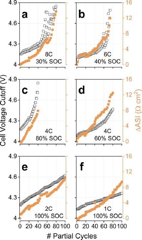 Correlation Between Full Cell Voltage Left Axis Black Markers And