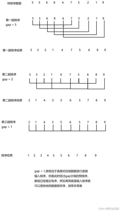 常见排序算法（2） 希尔排序希尔排序gap和组数的关系 Csdn博客