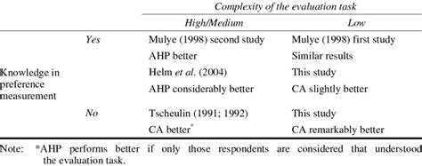 Knowledge And Complexity Effects On Predictive Validity Download Table