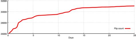 Number Of Unique Bit Flips Found While Repeatedly Hammering The Same 4