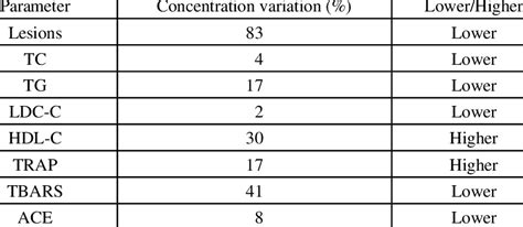 The Variation Of Serum Parameters Concentration After Treatment As