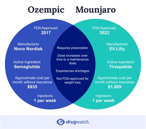 Mounjaro Vs Ozempic Effectiveness Side Effects And Cost Comparison