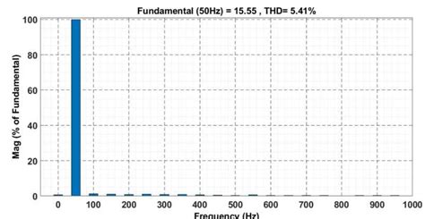 Thd Analysis Graph Of Phase A Figure 17 Three Phase Grid