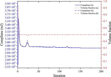 Iteration Convergency Histories For Example Ii Download Scientific Diagram