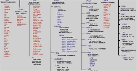 Operating System Fhs Filesystem Hierarchy Standard