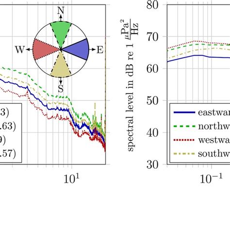 Color Online Ratio Of Average Spectral Levels At The Deep Location