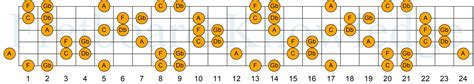 C Db F Gb A Fretboard Knowledge C Db F Gb A Fretboard Knowledge
