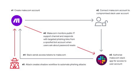Phishing Slack For Persistence And Lateral Movement