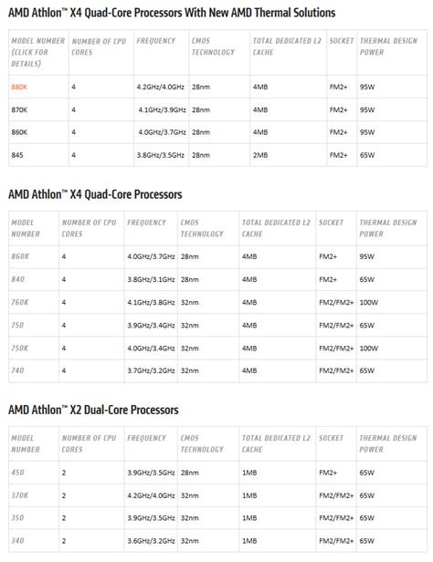 หนาท AMD Athlon X K Processor Review Vmodtech com Review Overclock Hardware