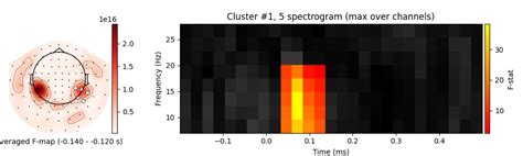 Spatiotemporal Permutation F Test On Full Sensor Data — Mne 1 1 1
