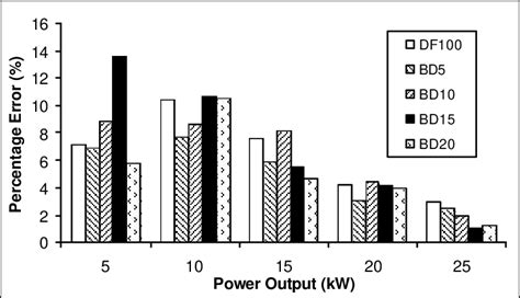 Bar Chart Of The Percentage Error Between The Experimental Thermal