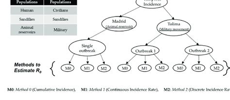 Types Of Models And Estimation Methods Used In This Article Download