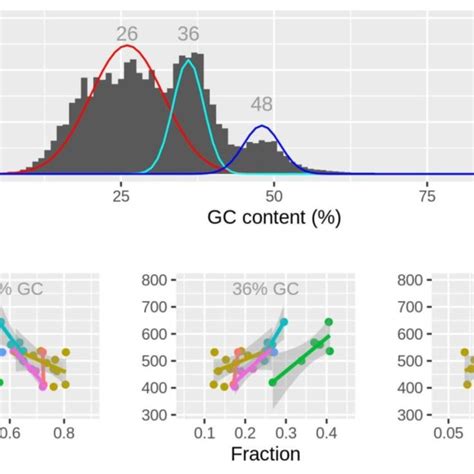 Genome Size Variation Is Linked To Sequences With Elevated Gc Content