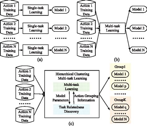Figure 1 From Hierarchical Clustering Multi Task Learning For Joint