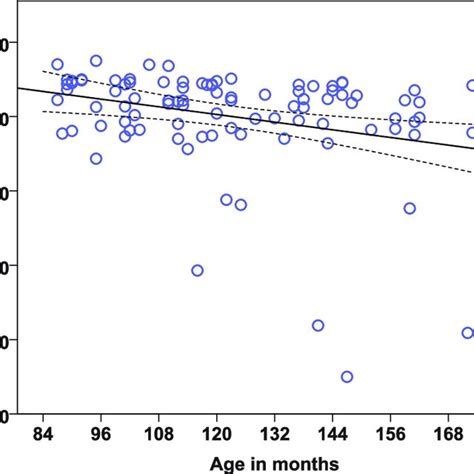 Scatter Plots Showing The Relationship Between Age In Months And