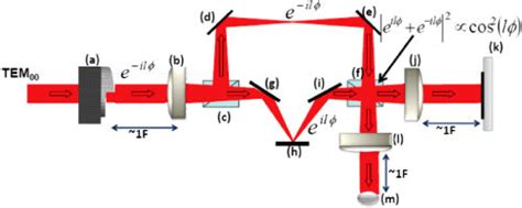 Modified Machzehnder Interferometer Mzi A Spiral Phase Plate