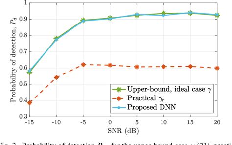 Figure 2 From Deep Learning Aided Robust Integrated Sensing And Communications With Otfs And