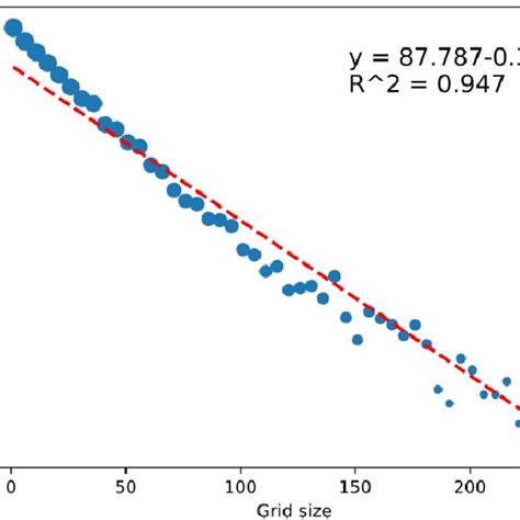 The Fitted Linear Relationship Between Saved Spraying Rate And Grid Download Scientific Diagram