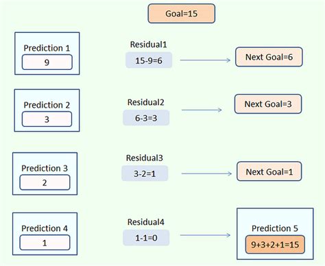 Gradient Boosting In Machine Learning Visually Explained By Samisha Ladkar Medium