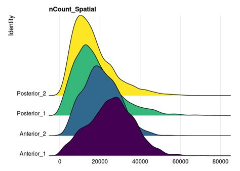 Ridge Plots