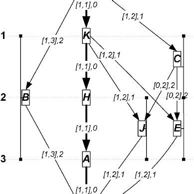 Example Poset From Fig 3 Equipped With Interval Ranks R A With Download Scientific