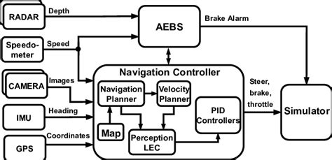 Av System Model Designed For The Carla Autonomous Challenge [20] Setup